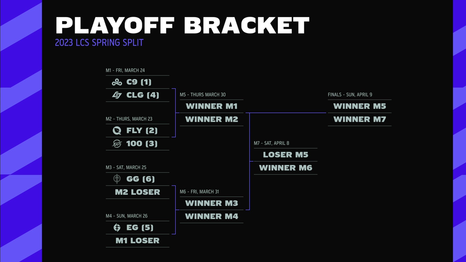 Drabinka play-off LCS Spring Split została zablokowana - League of ...